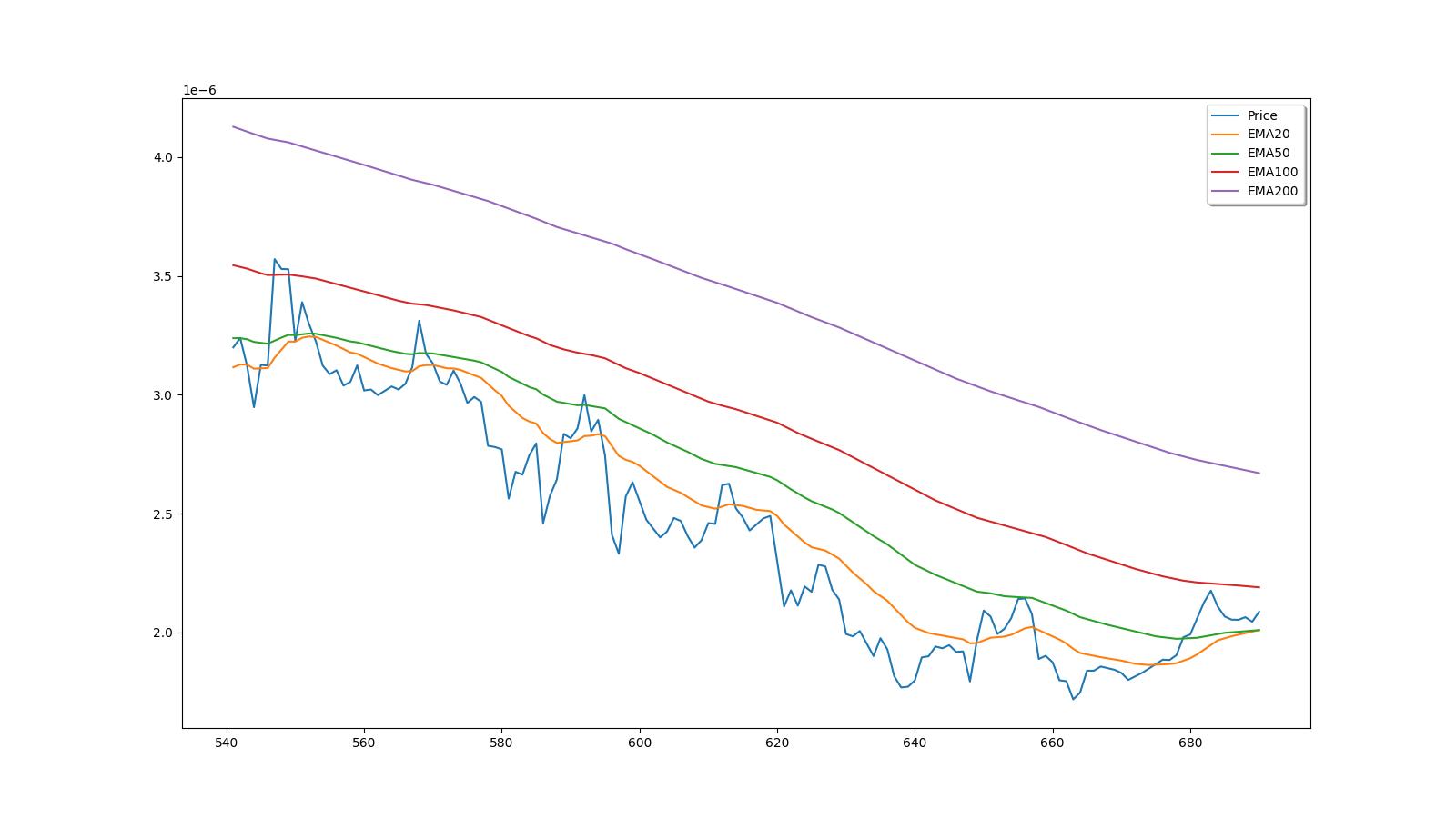 Floor Cheese Burger Exponential Moving Averages
