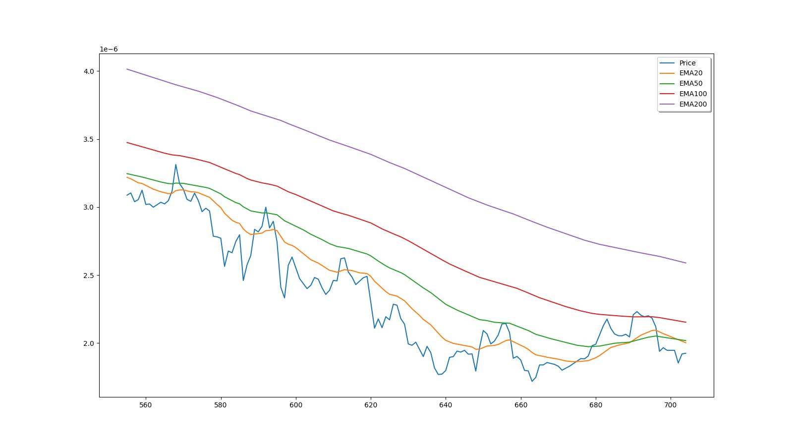 Floor Cheese Burger Exponential Moving Averages