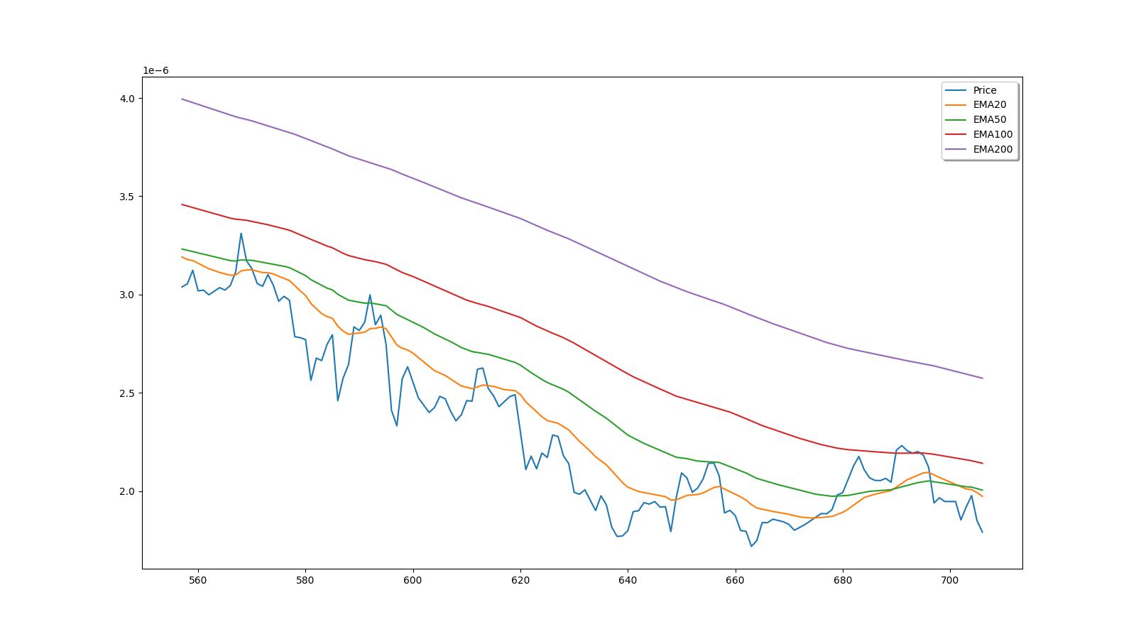 Floor Cheese Burger Exponential Moving Averages