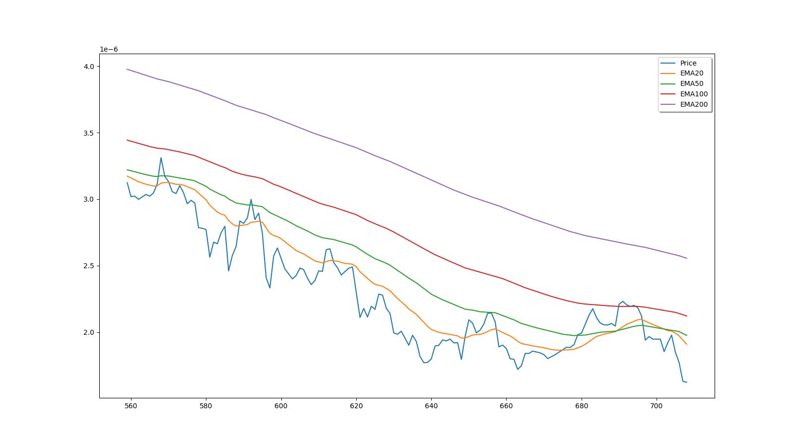 Floor Cheese Burger Exponential Moving Averages