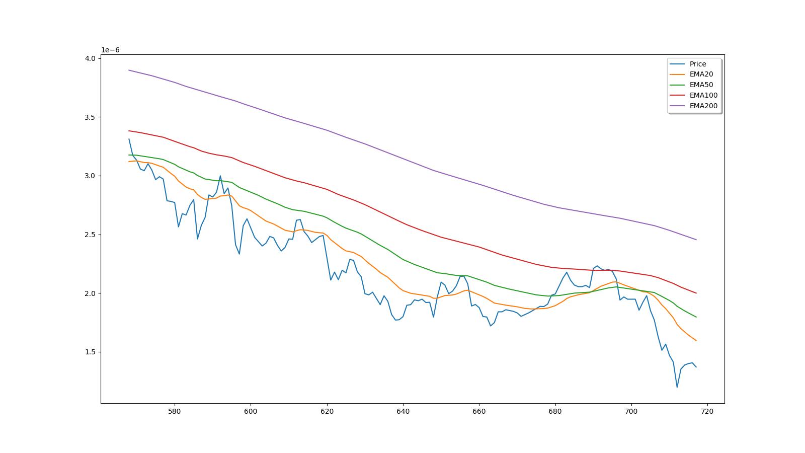 Floor Cheese Burger Exponential Moving Averages