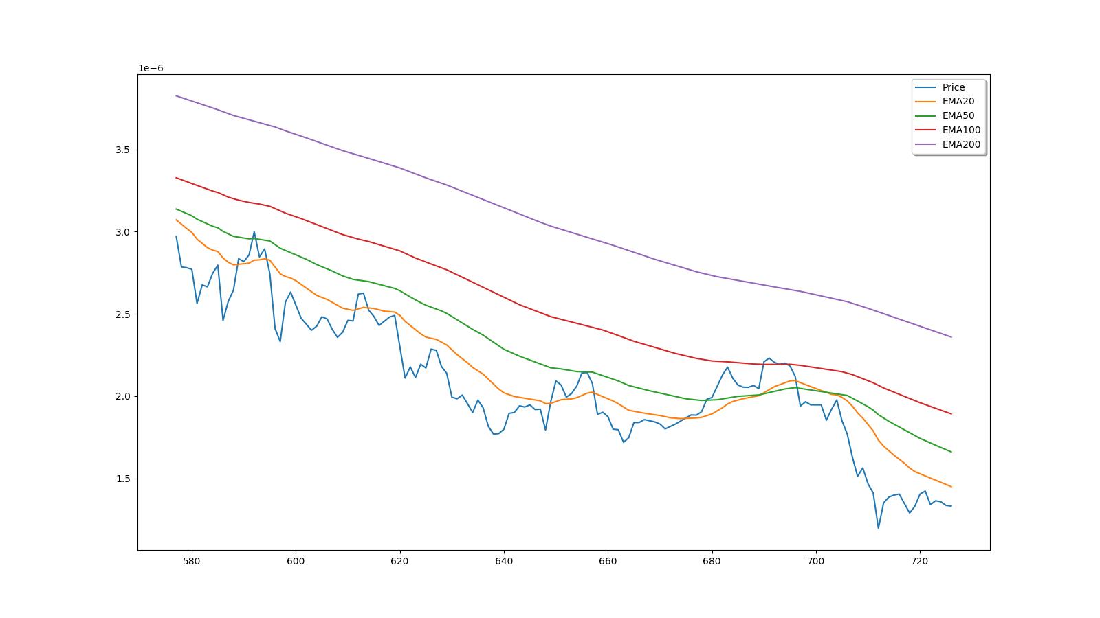 Floor Cheese Burger Exponential Moving Averages