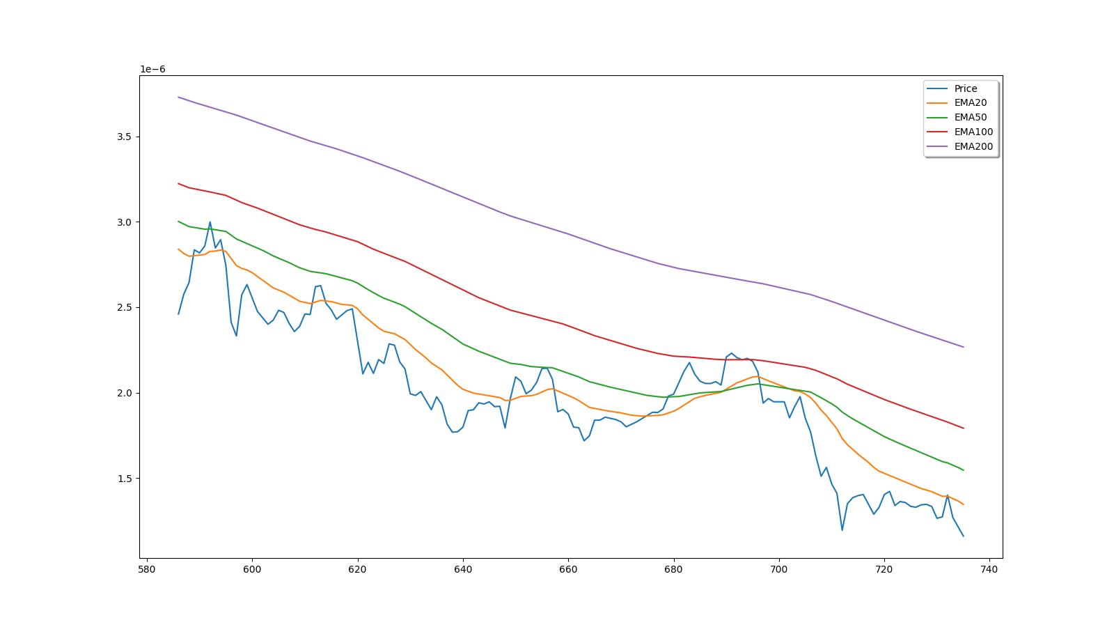 Floor Cheese Burger Exponential Moving Averages