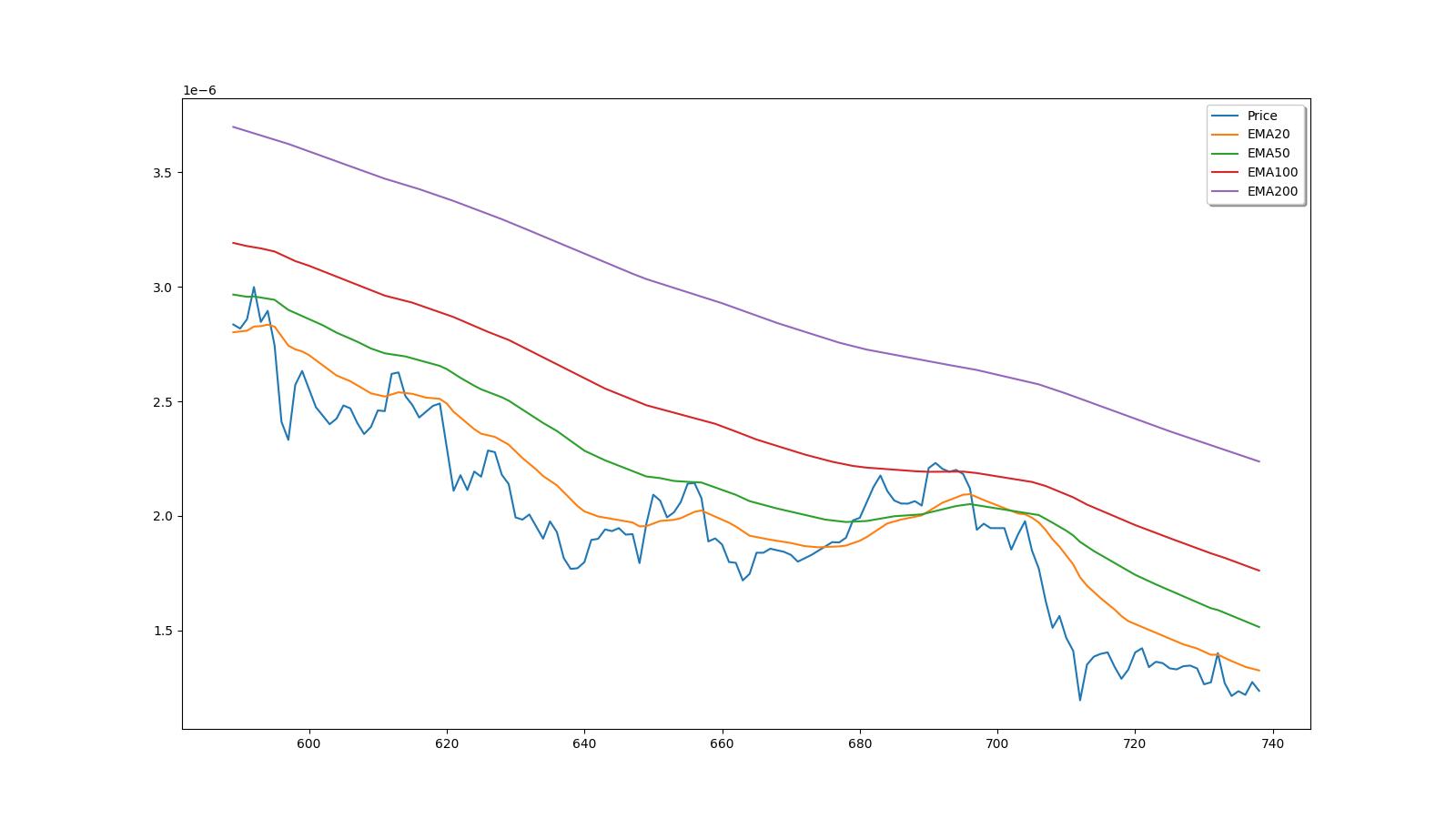 Floor Cheese Burger Exponential Moving Averages