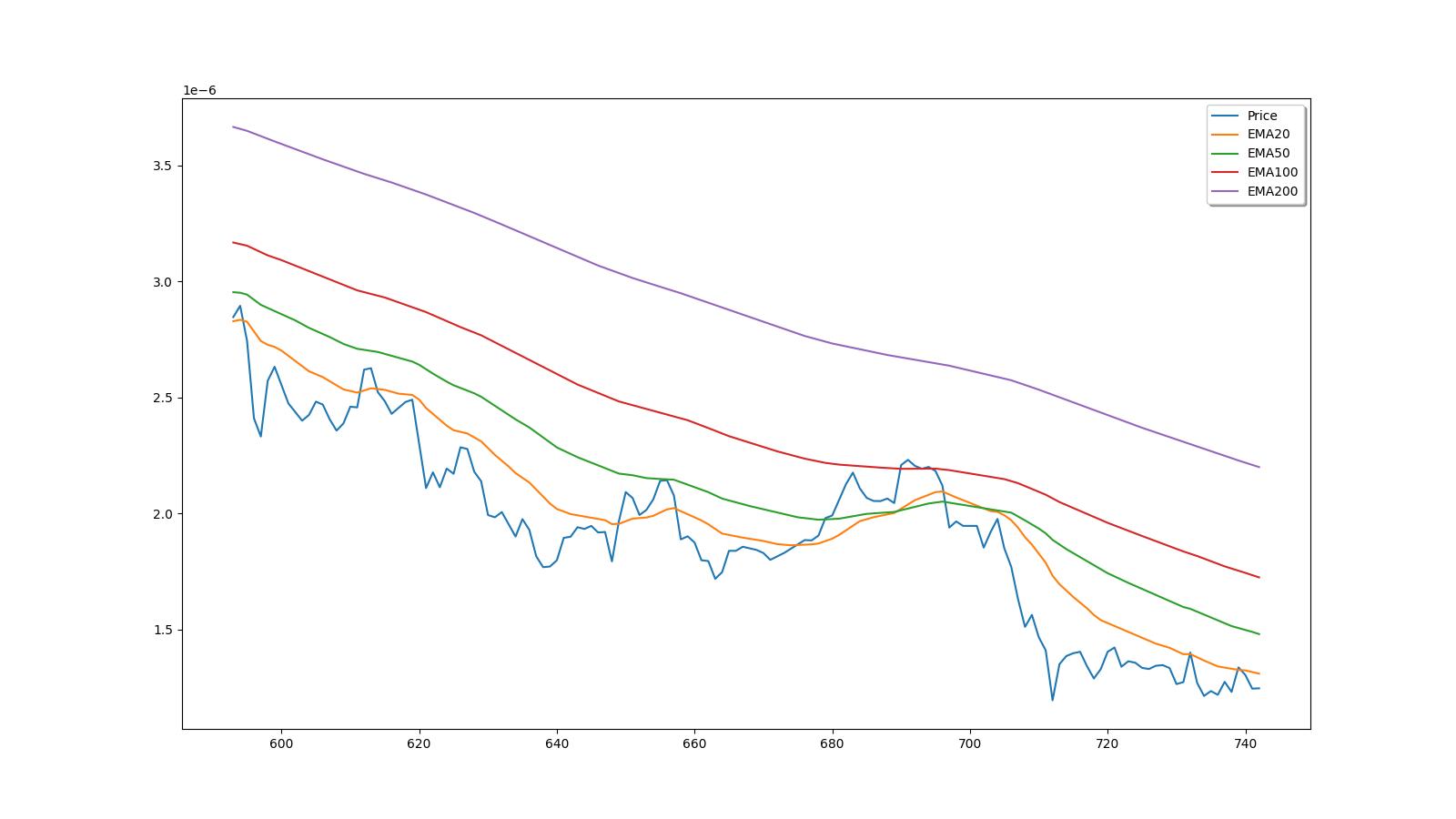 Floor Cheese Burger Exponential Moving Averages