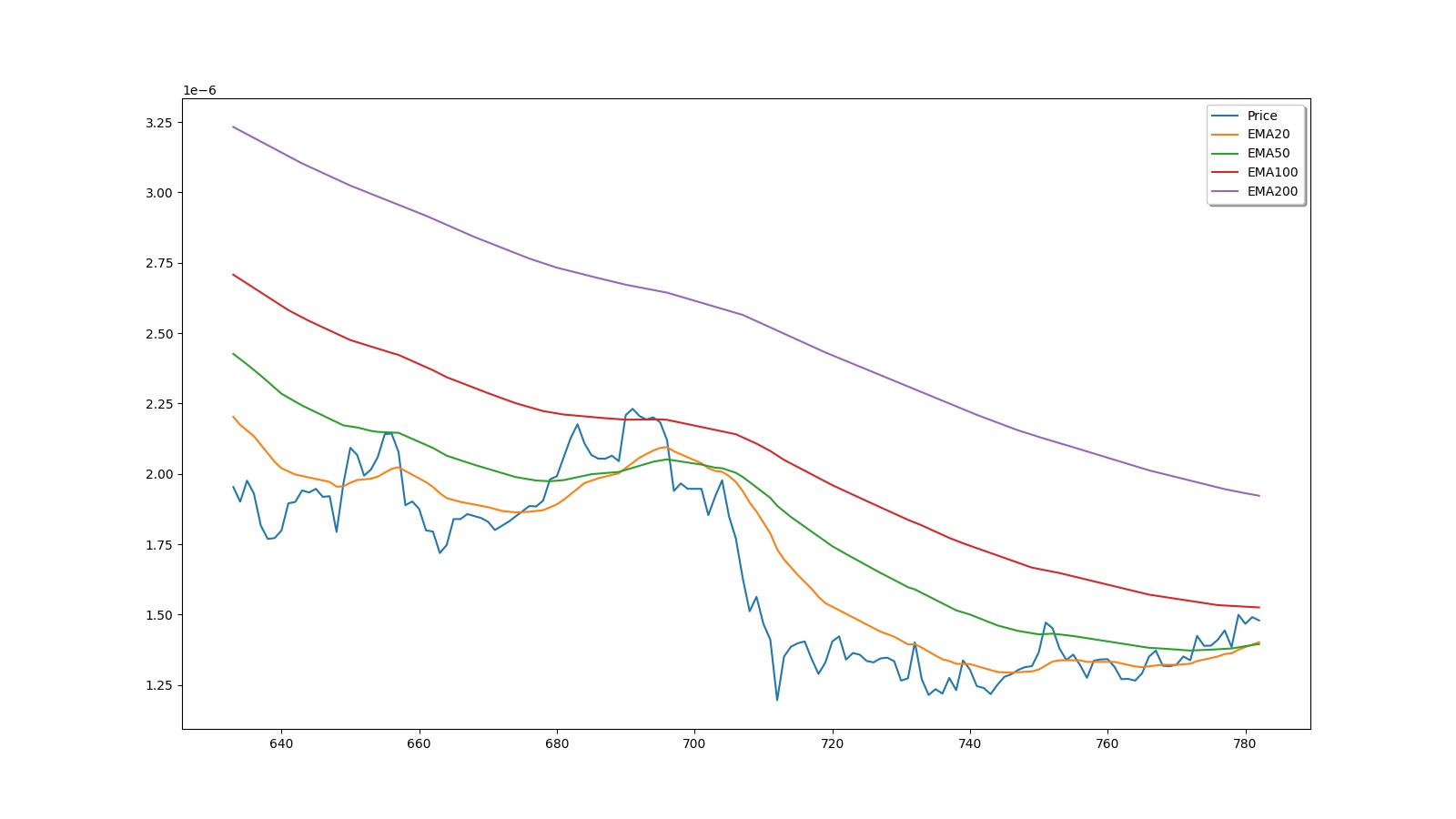 Floor Cheese Burger Exponential Moving Averages