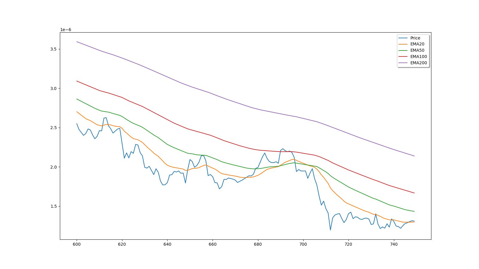 Floor Cheese Burger Exponential Moving Averages