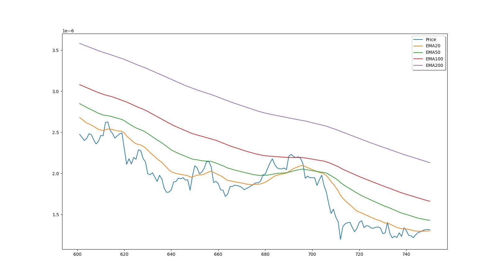 Floor Cheese Burger Exponential Moving Averages