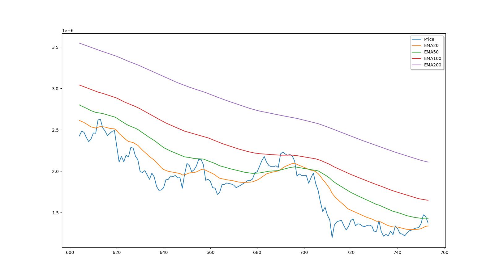 Floor Cheese Burger Exponential Moving Averages