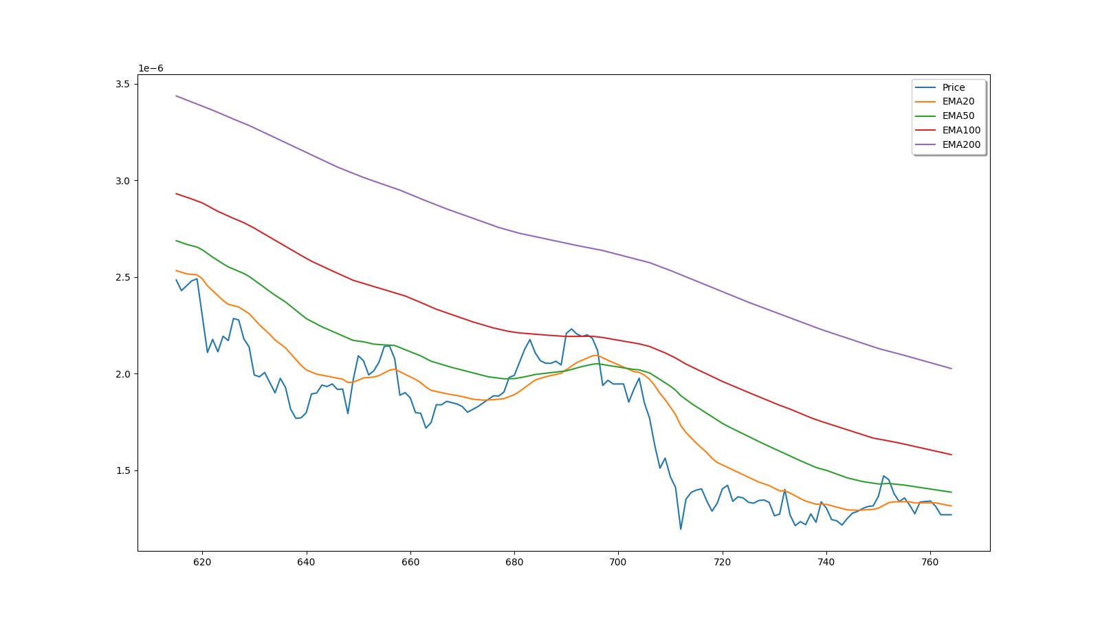 Floor Cheese Burger Exponential Moving Averages