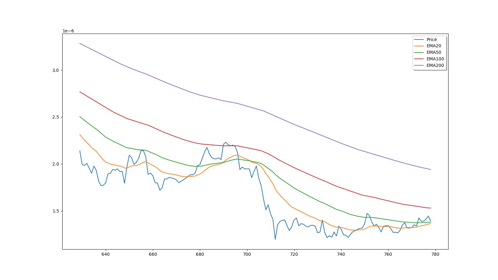 Floor Cheese Burger Exponential Moving Averages