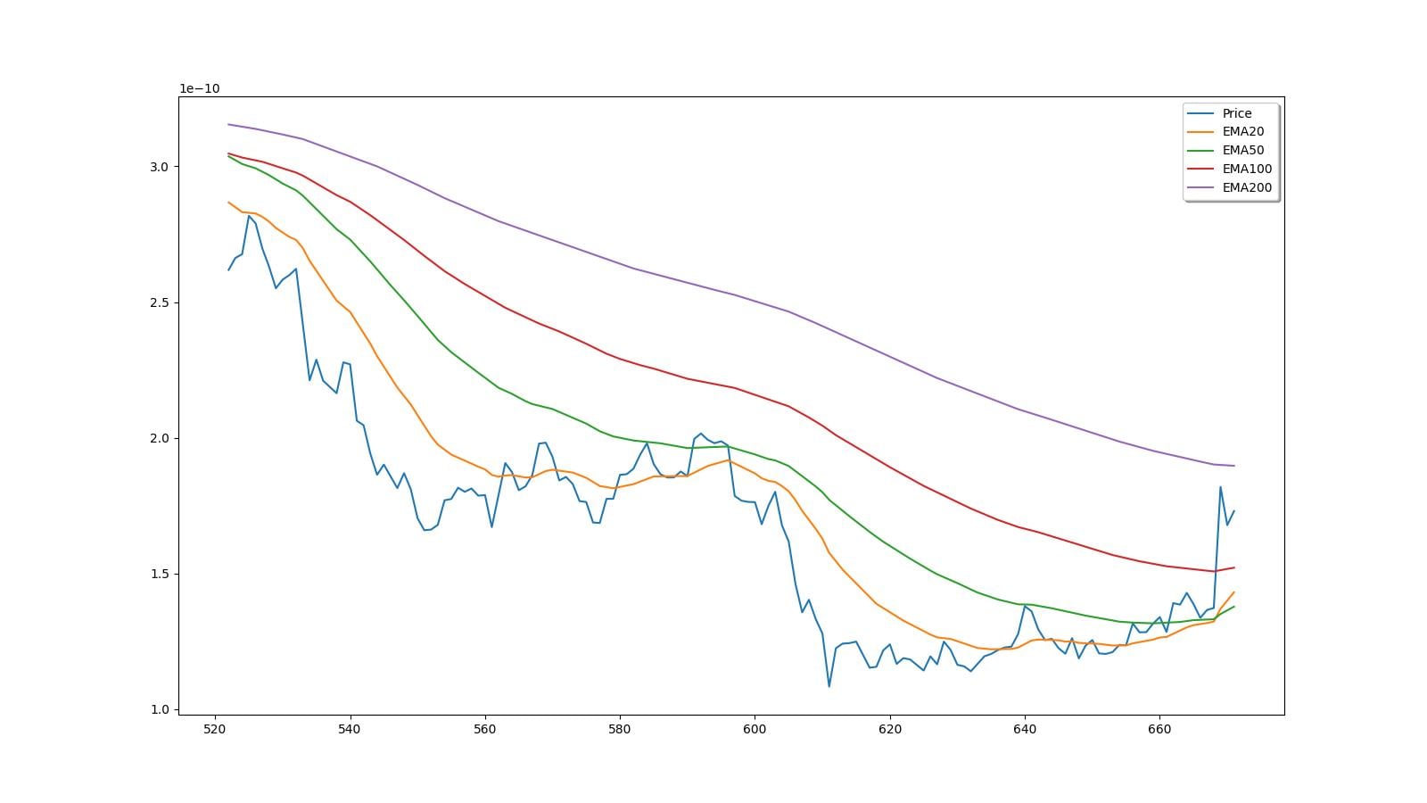 Flovi inu Exponential Moving Averages