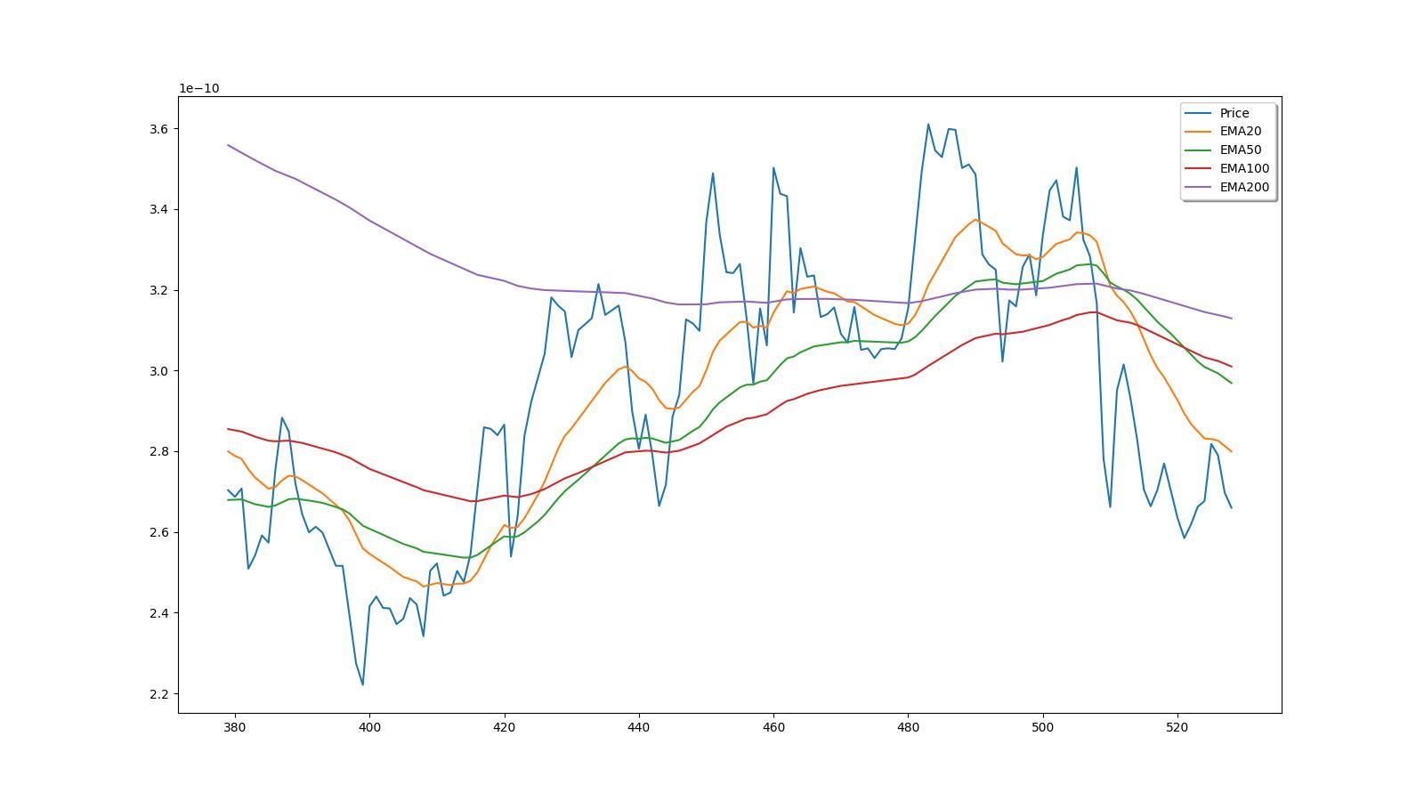 Flovi inu Exponential Moving Averages