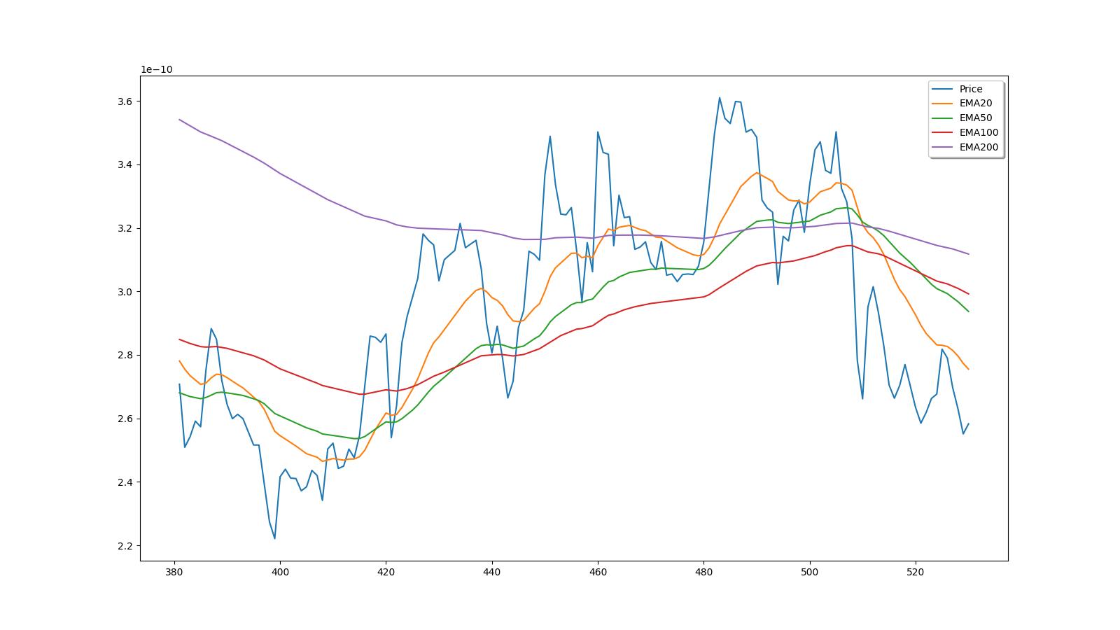 Flovi inu Exponential Moving Averages