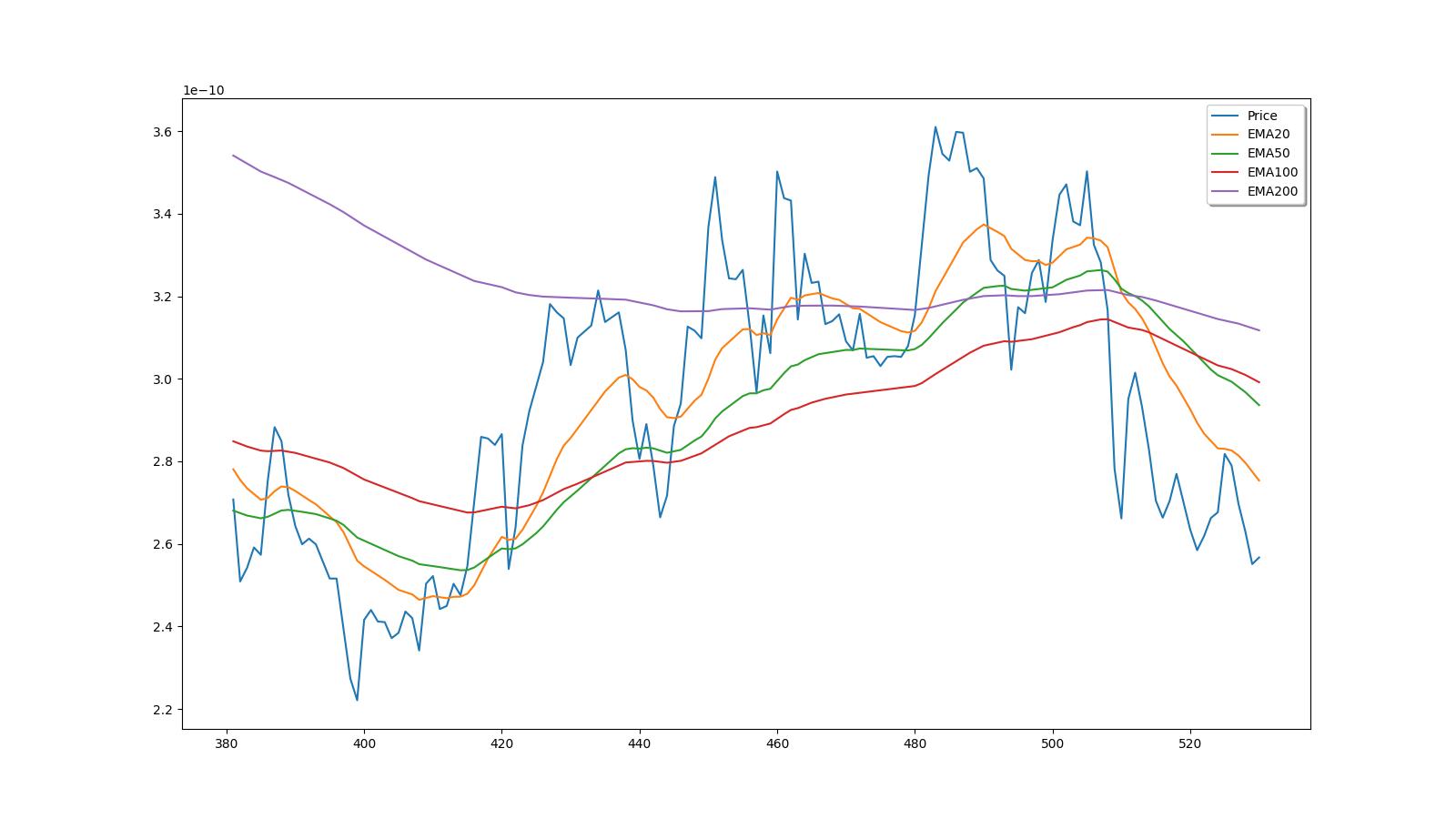Flovi inu Exponential Moving Averages