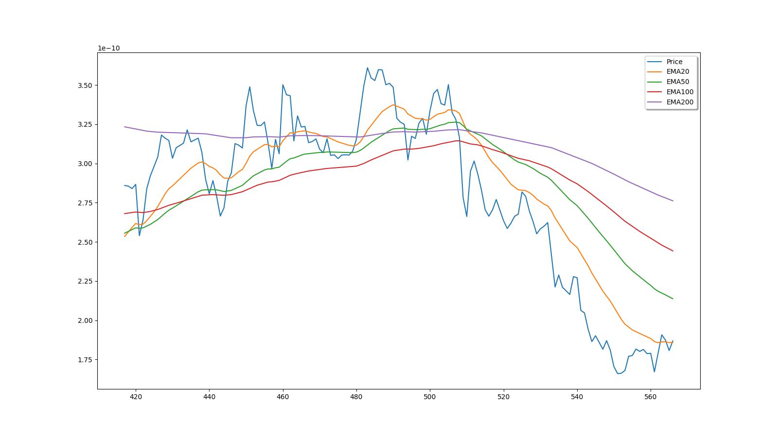 Flovi inu Exponential Moving Averages