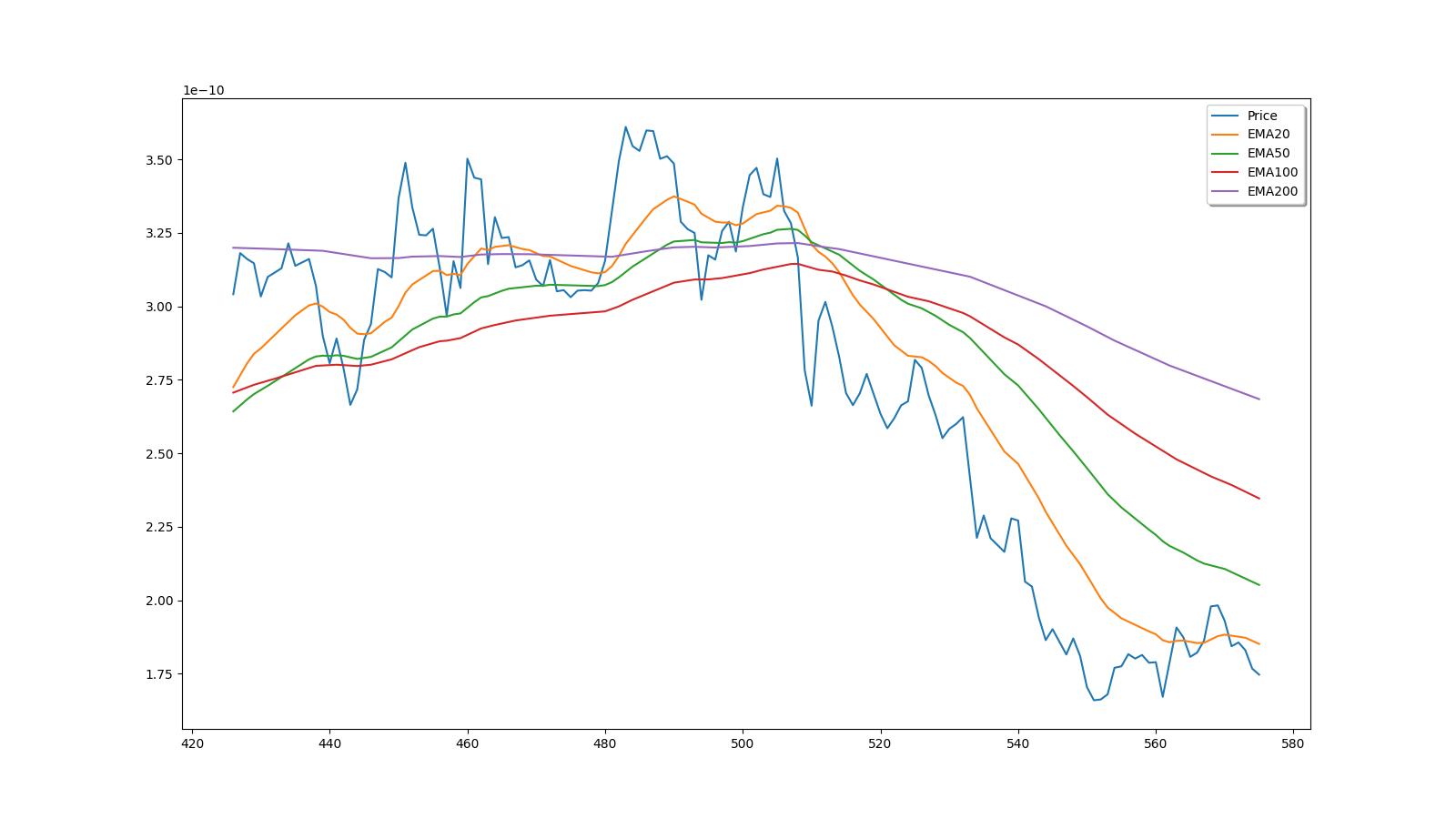 Flovi inu Exponential Moving Averages