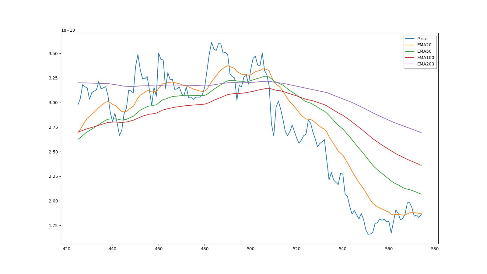 Flovi inu Exponential Moving Averages