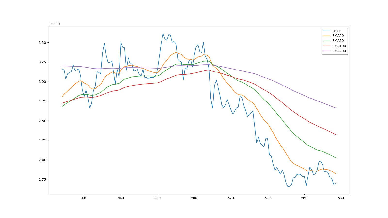 Flovi inu Exponential Moving Averages