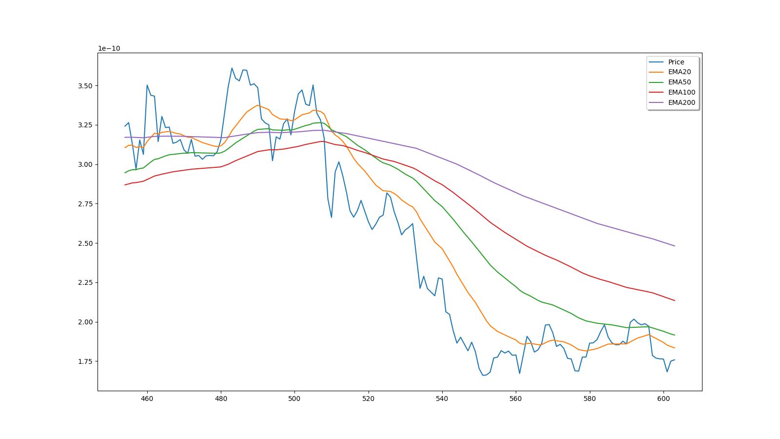 Flovi inu Exponential Moving Averages