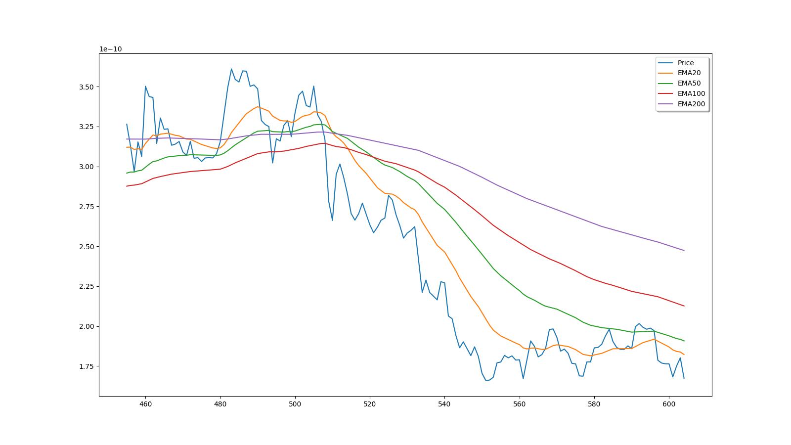 Flovi inu Exponential Moving Averages