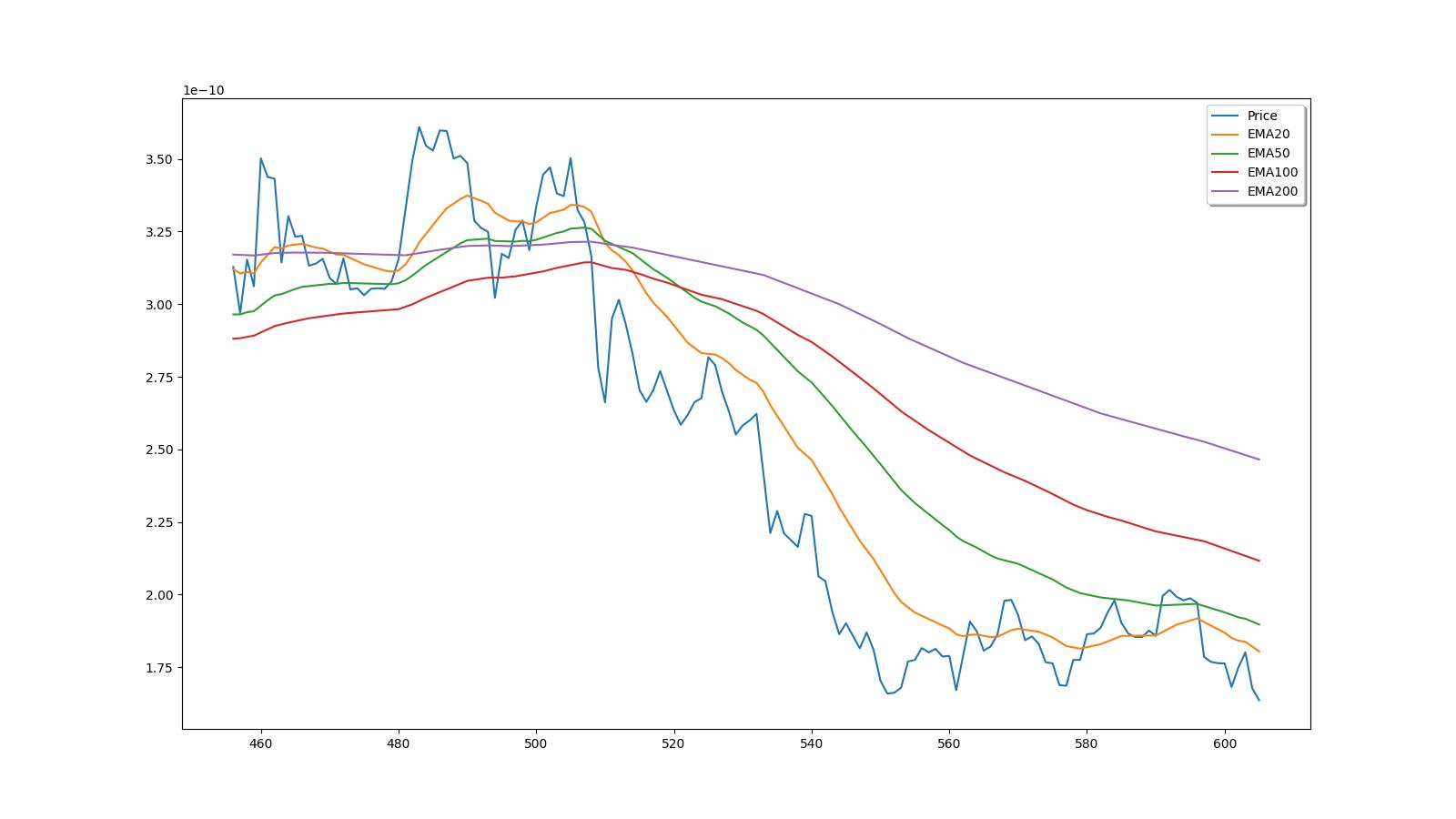 Flovi inu Exponential Moving Averages