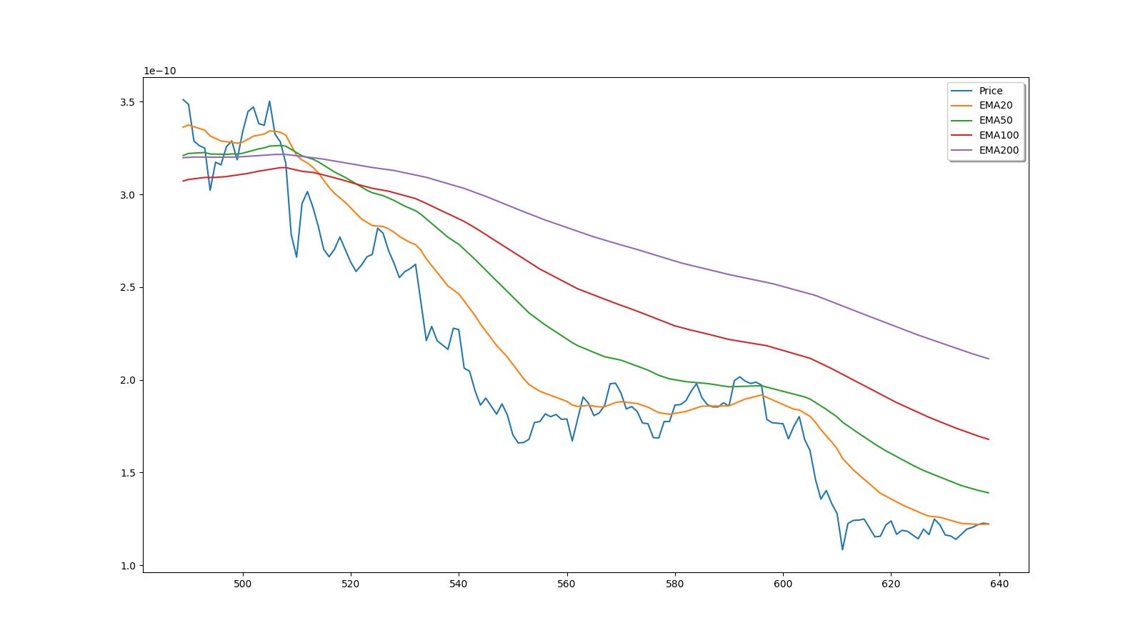 Flovi inu Exponential Moving Averages