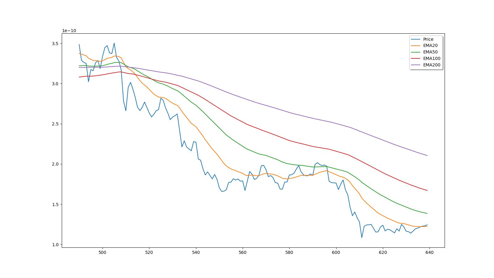 Flovi inu Exponential Moving Averages