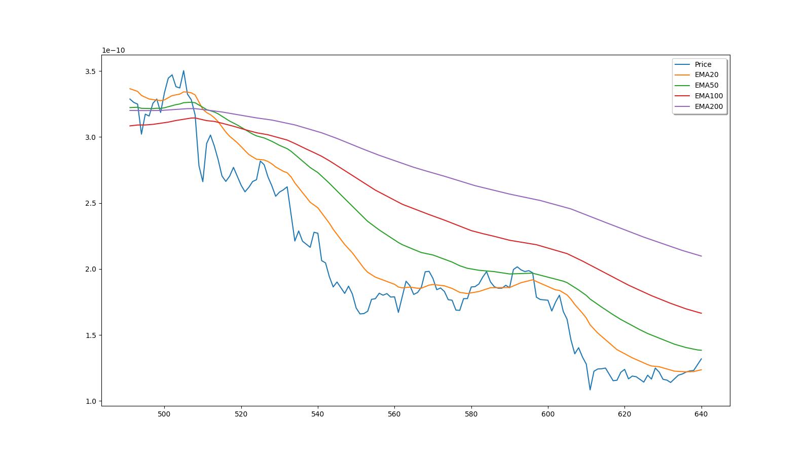 Flovi inu Exponential Moving Averages