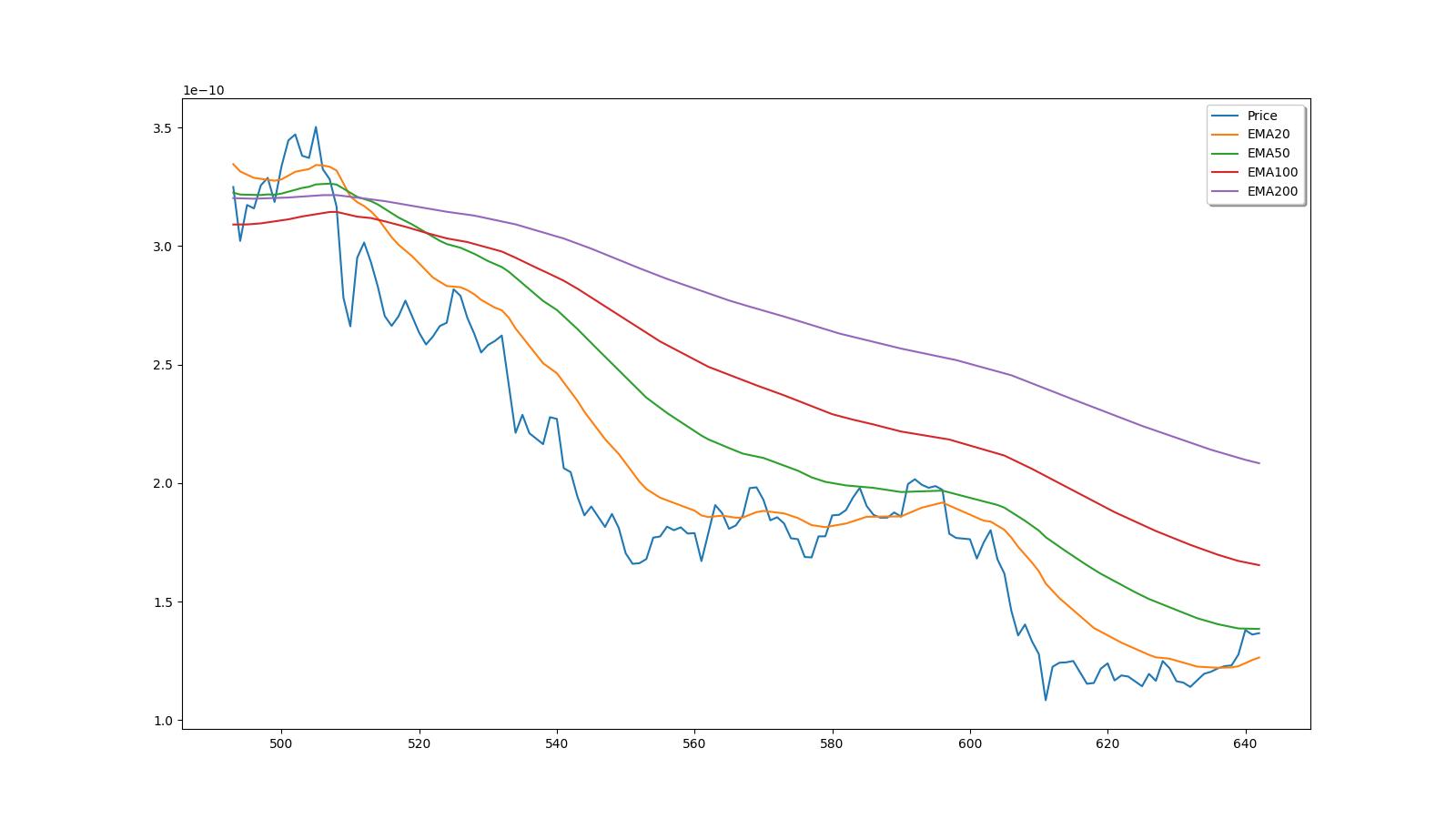 Flovi inu Exponential Moving Averages
