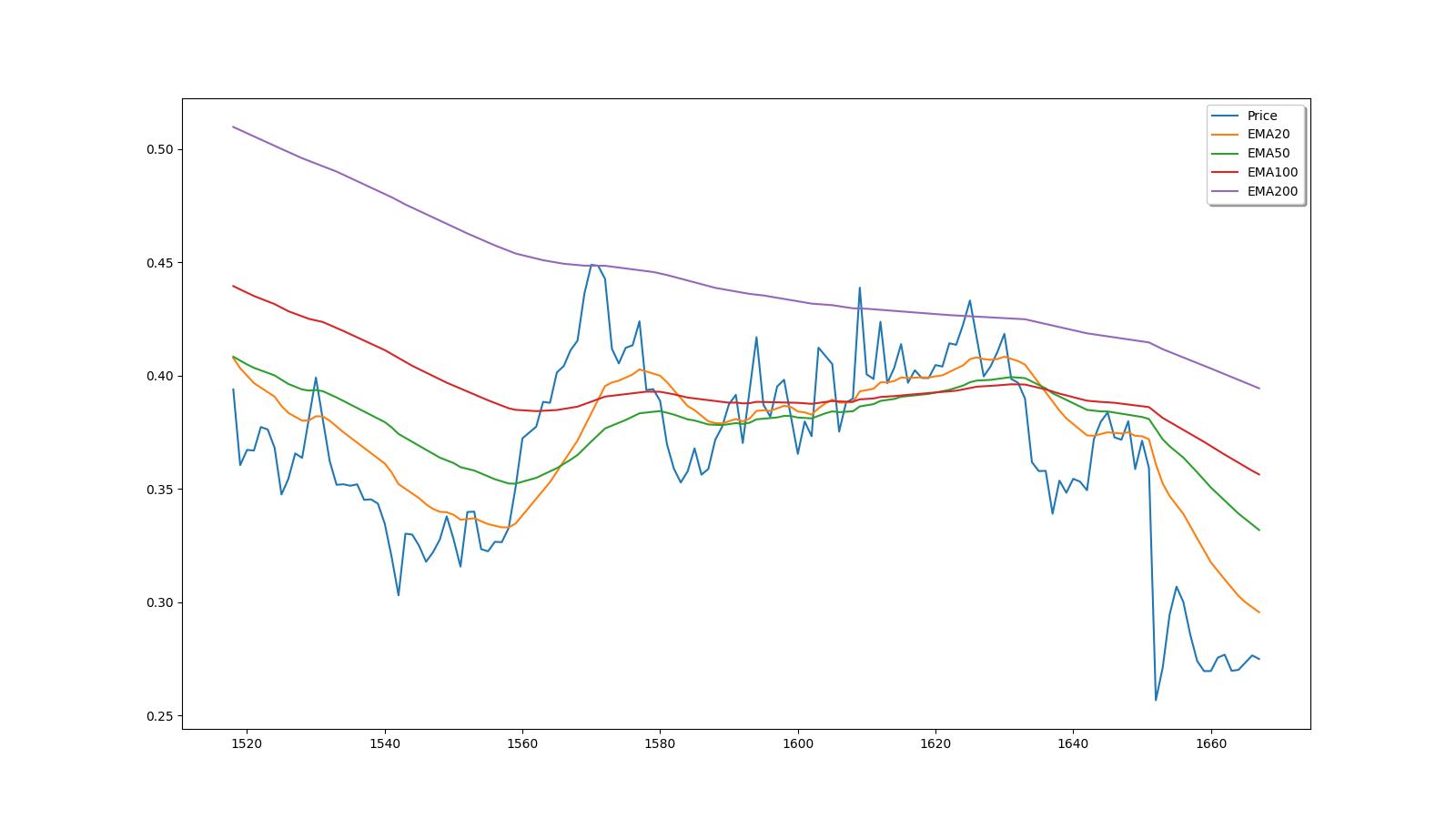 Flow Exponential Moving Averages