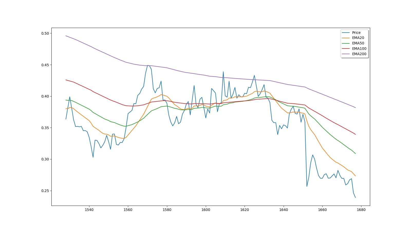 Flow Exponential Moving Averages