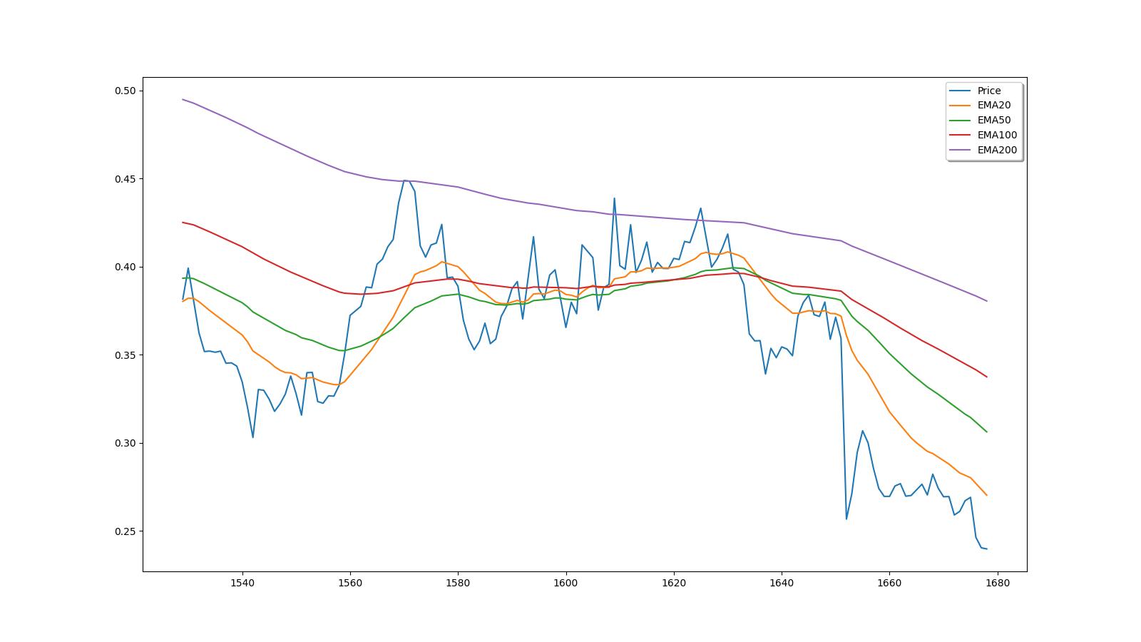 Flow Exponential Moving Averages