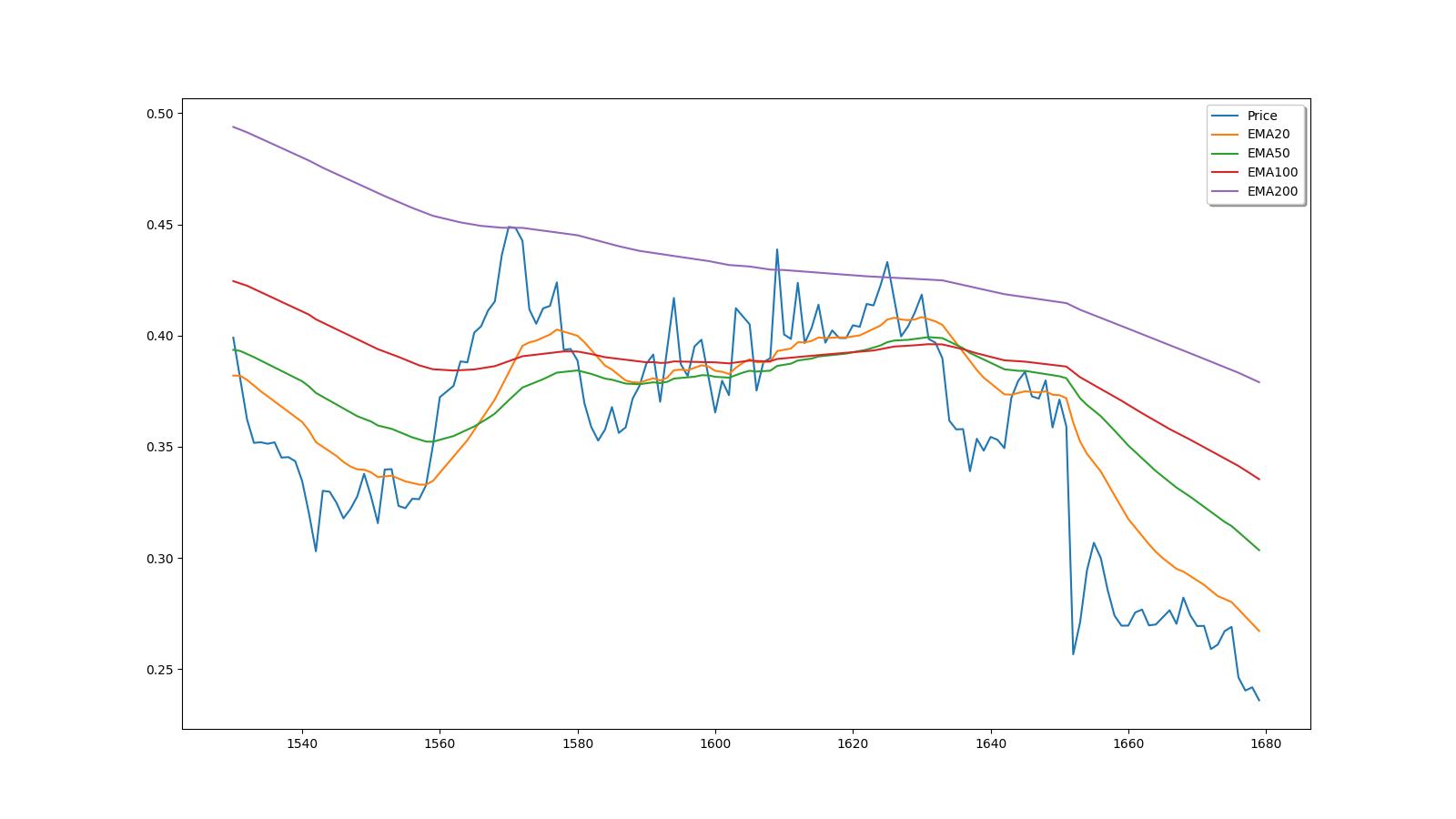 Flow Exponential Moving Averages