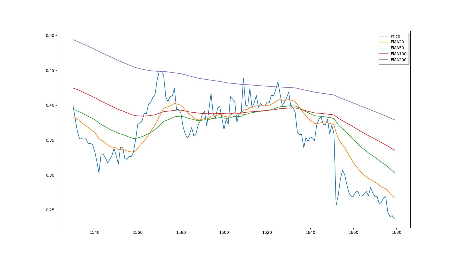 Flow Exponential Moving Averages