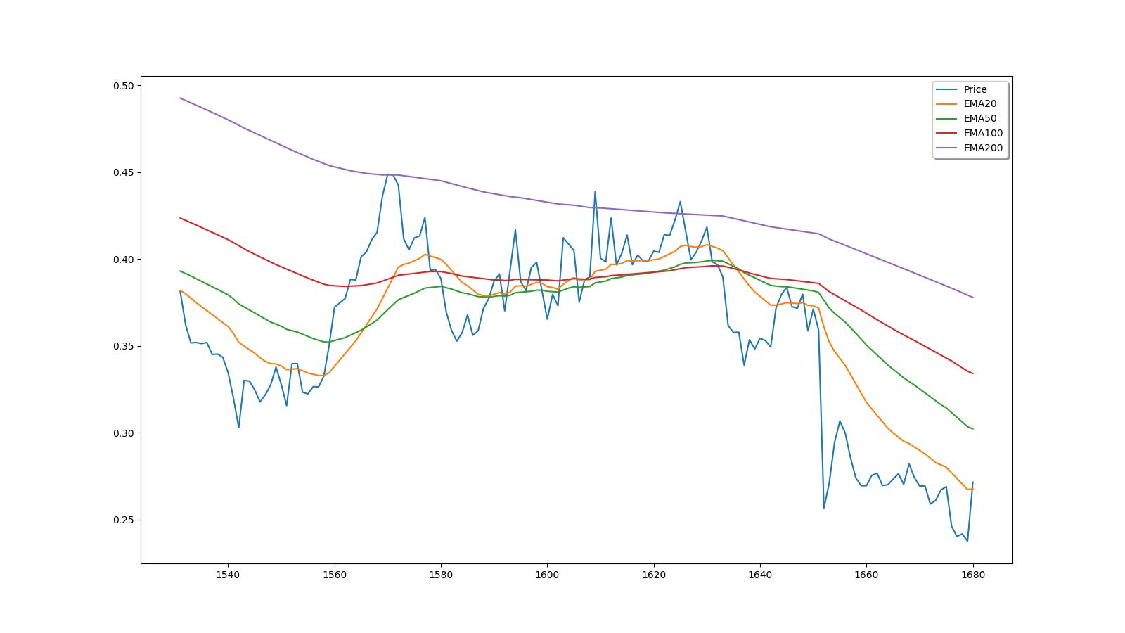 Flow Exponential Moving Averages