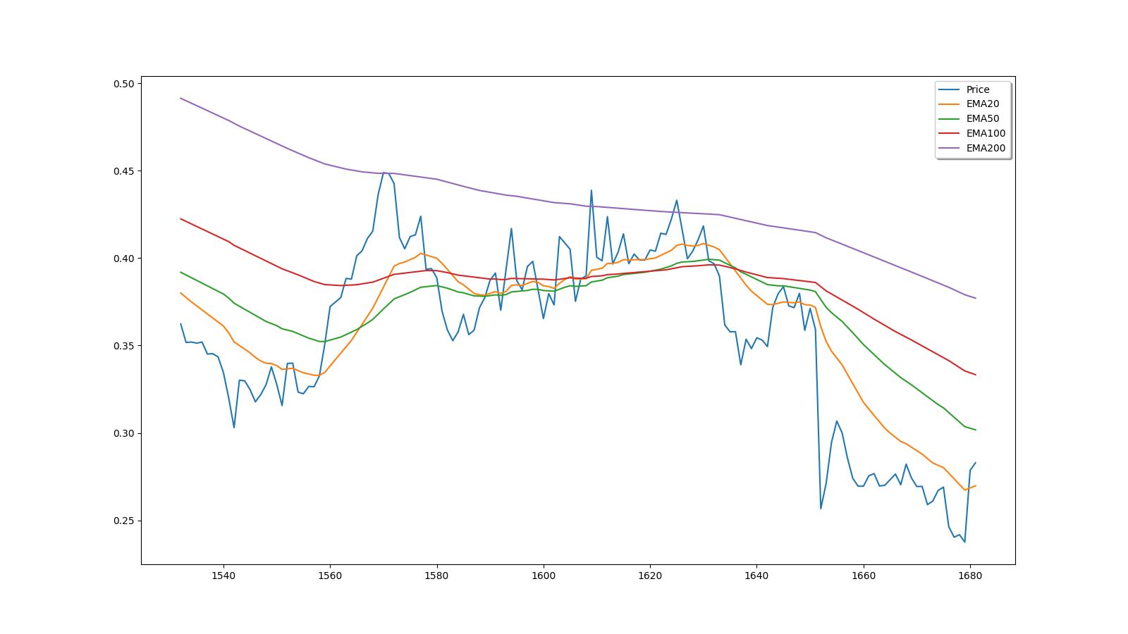 Flow Exponential Moving Averages