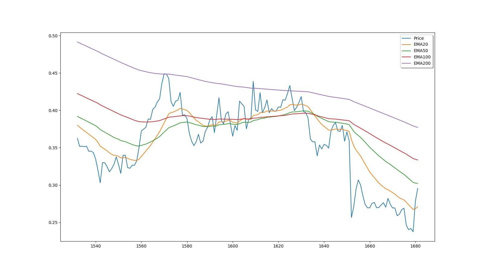 Flow Exponential Moving Averages
