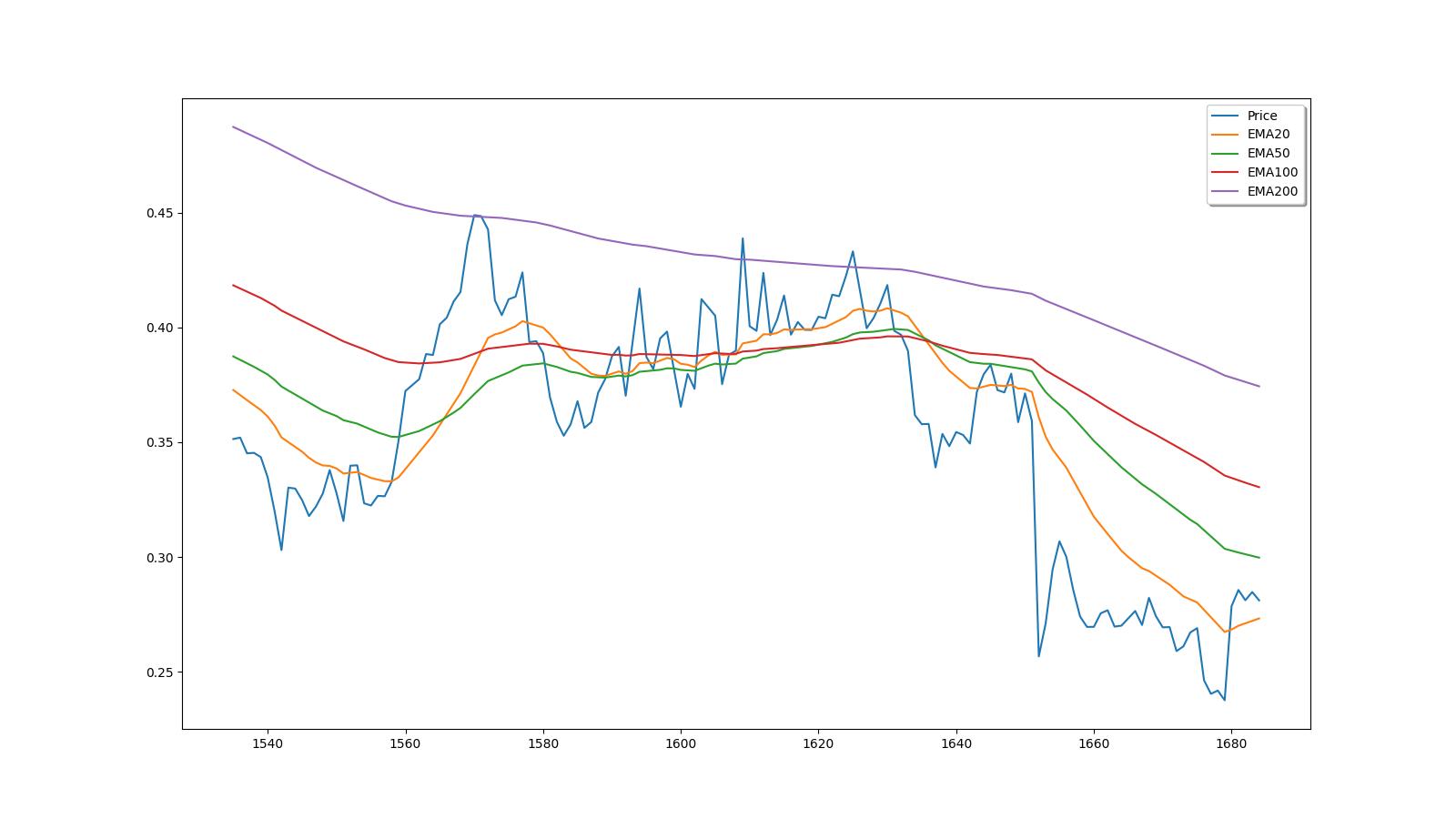 Flow Exponential Moving Averages