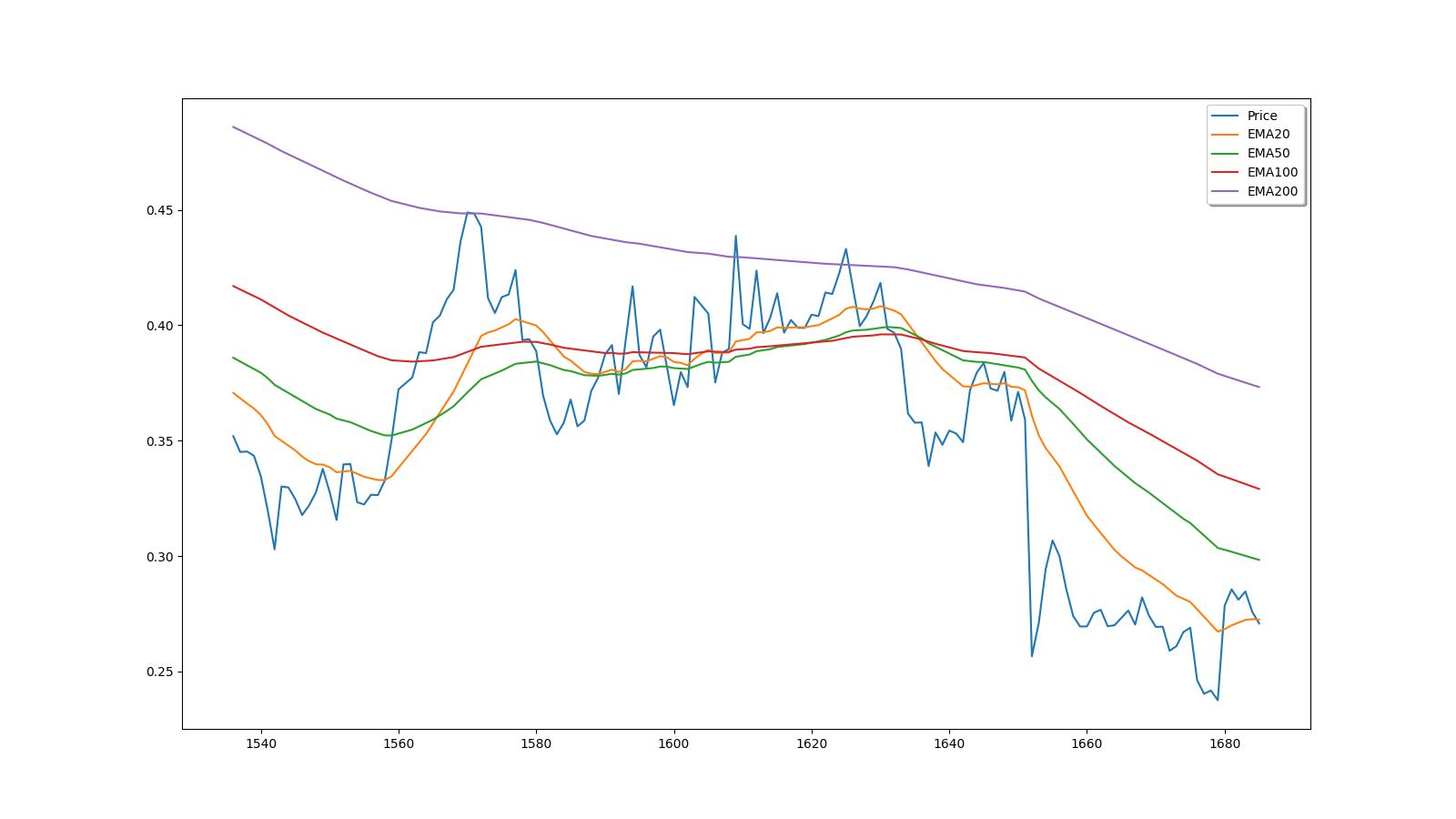 Flow Exponential Moving Averages