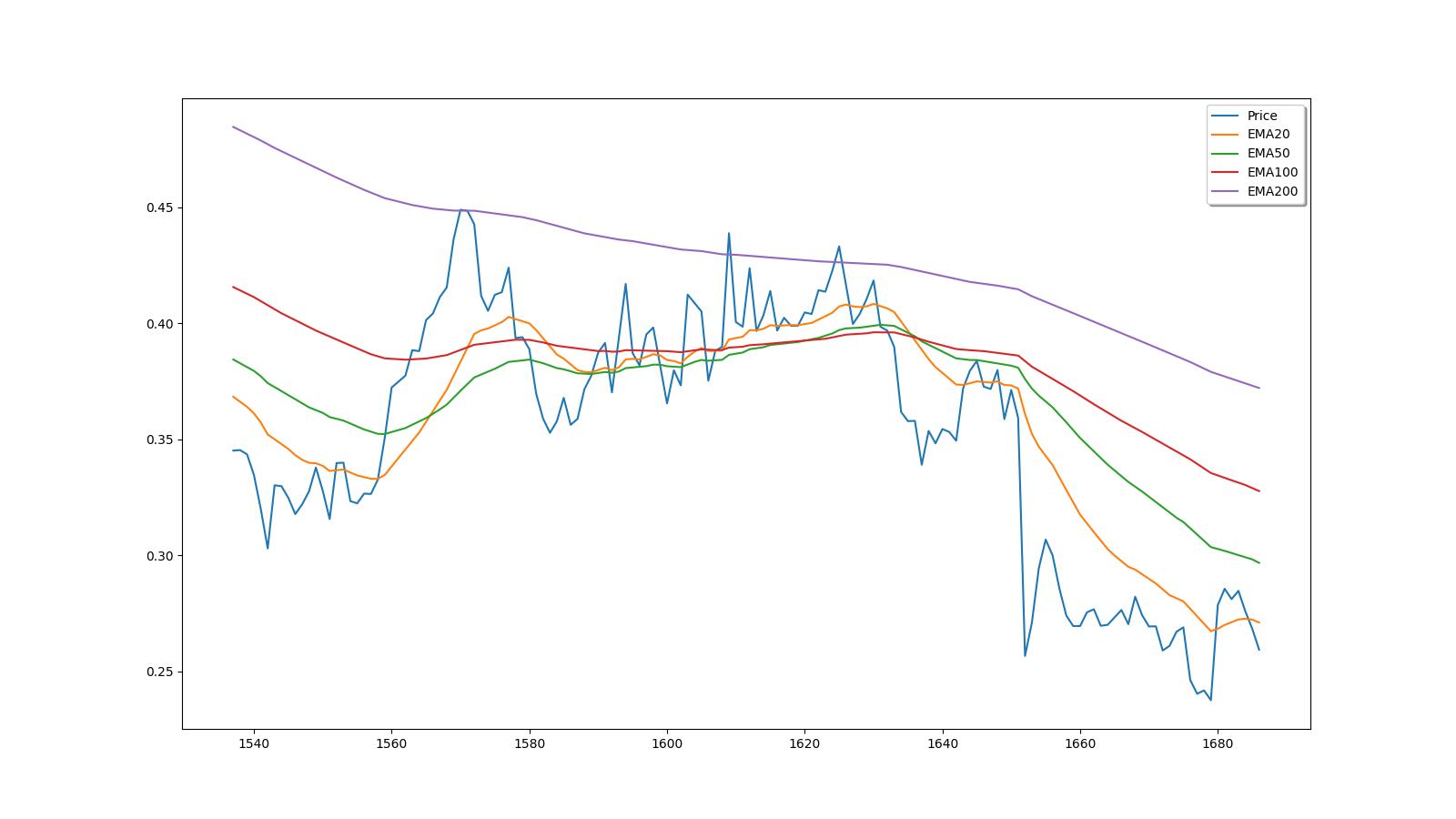 Flow Exponential Moving Averages