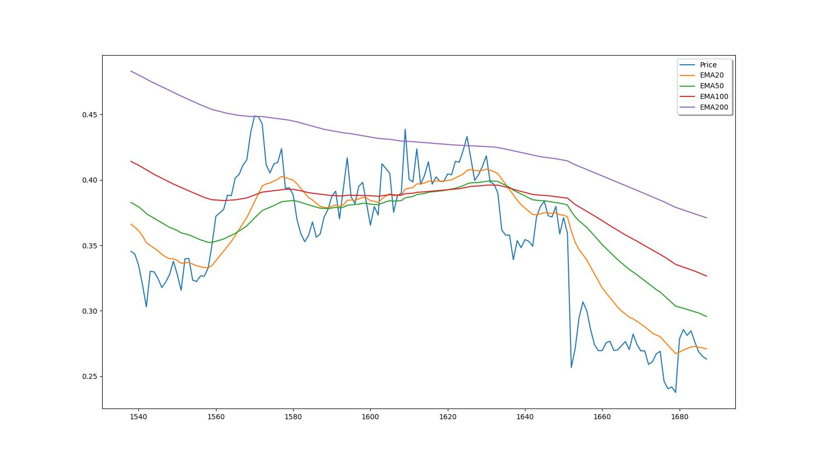 Flow Exponential Moving Averages