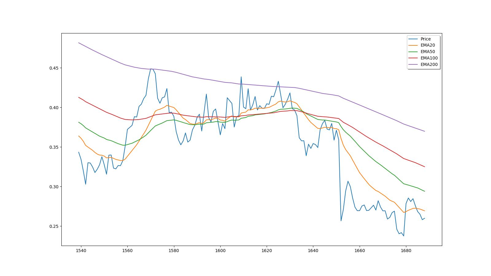 Flow Exponential Moving Averages