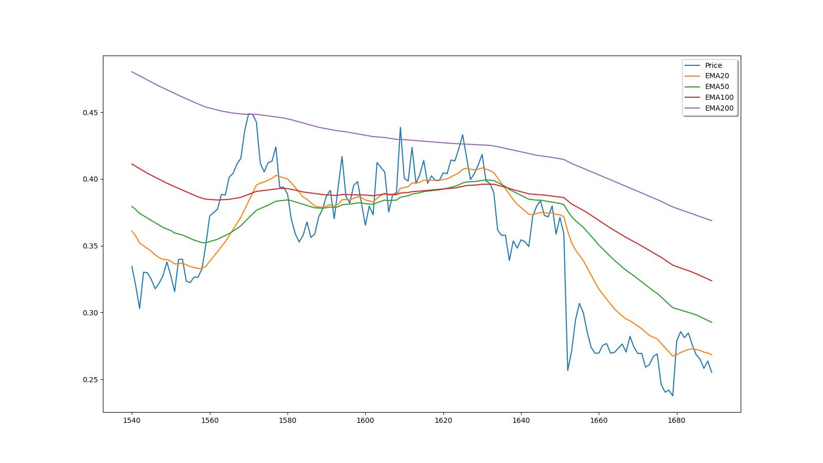 Flow Exponential Moving Averages