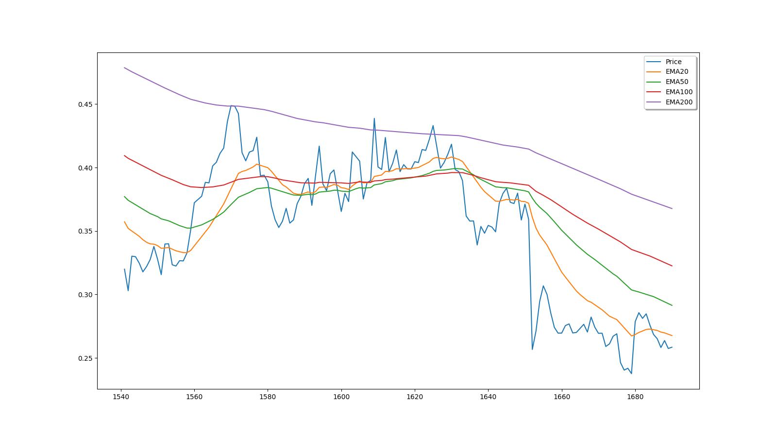 Flow Exponential Moving Averages