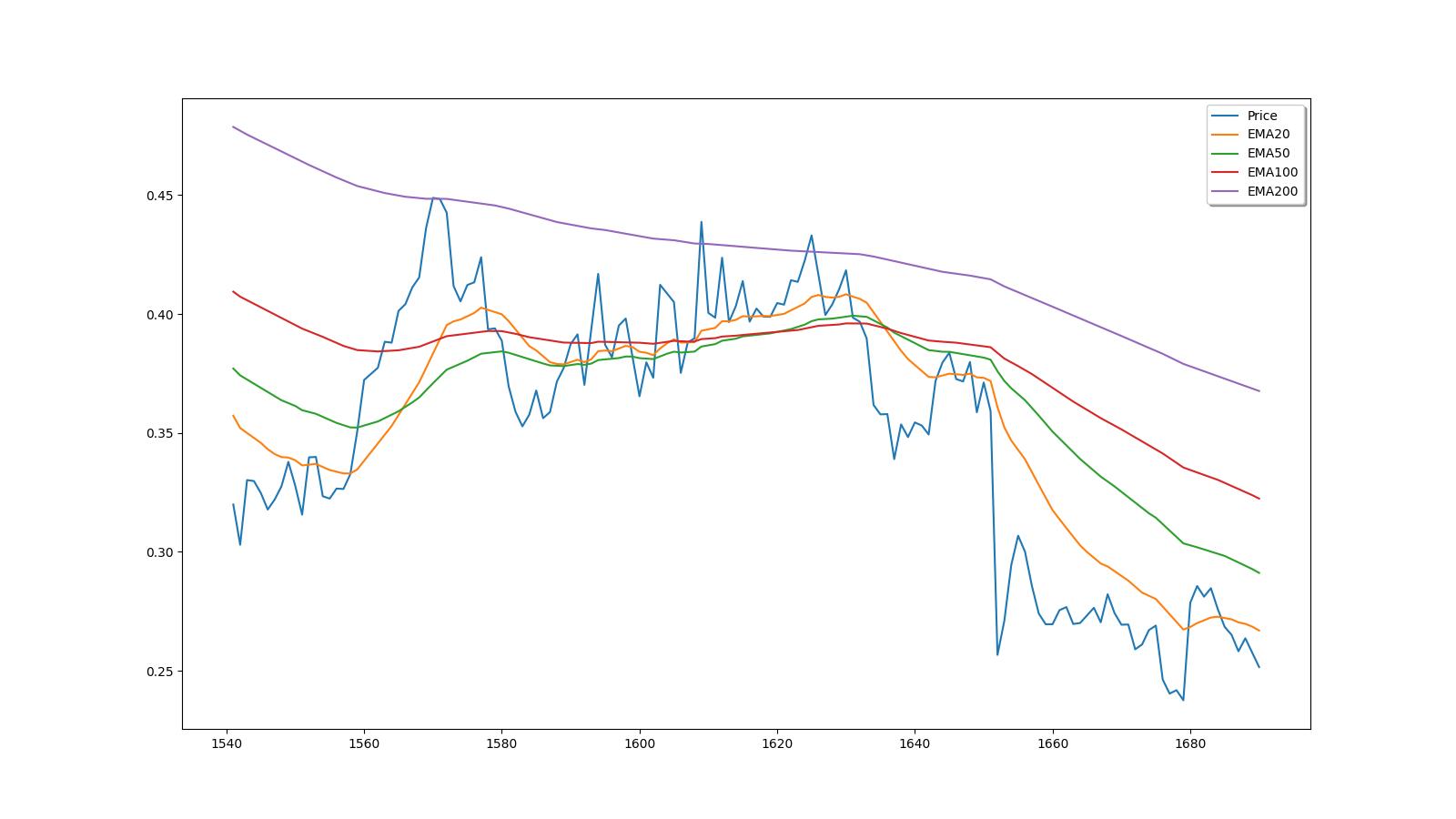 Flow Exponential Moving Averages