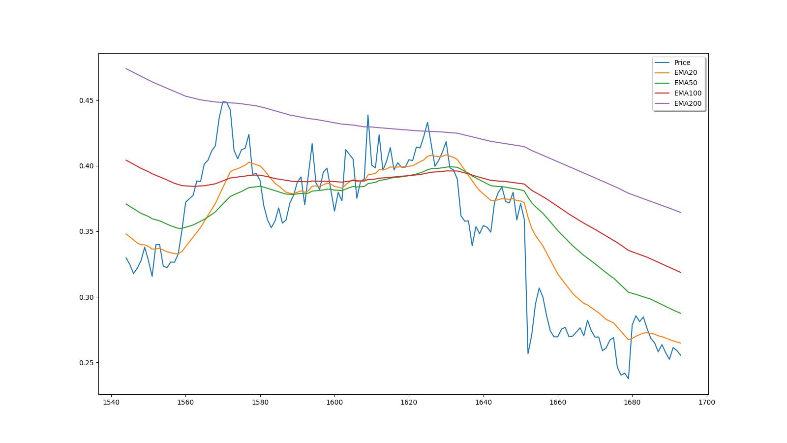 Flow Exponential Moving Averages