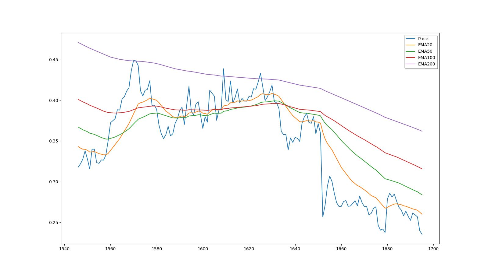 Flow Exponential Moving Averages