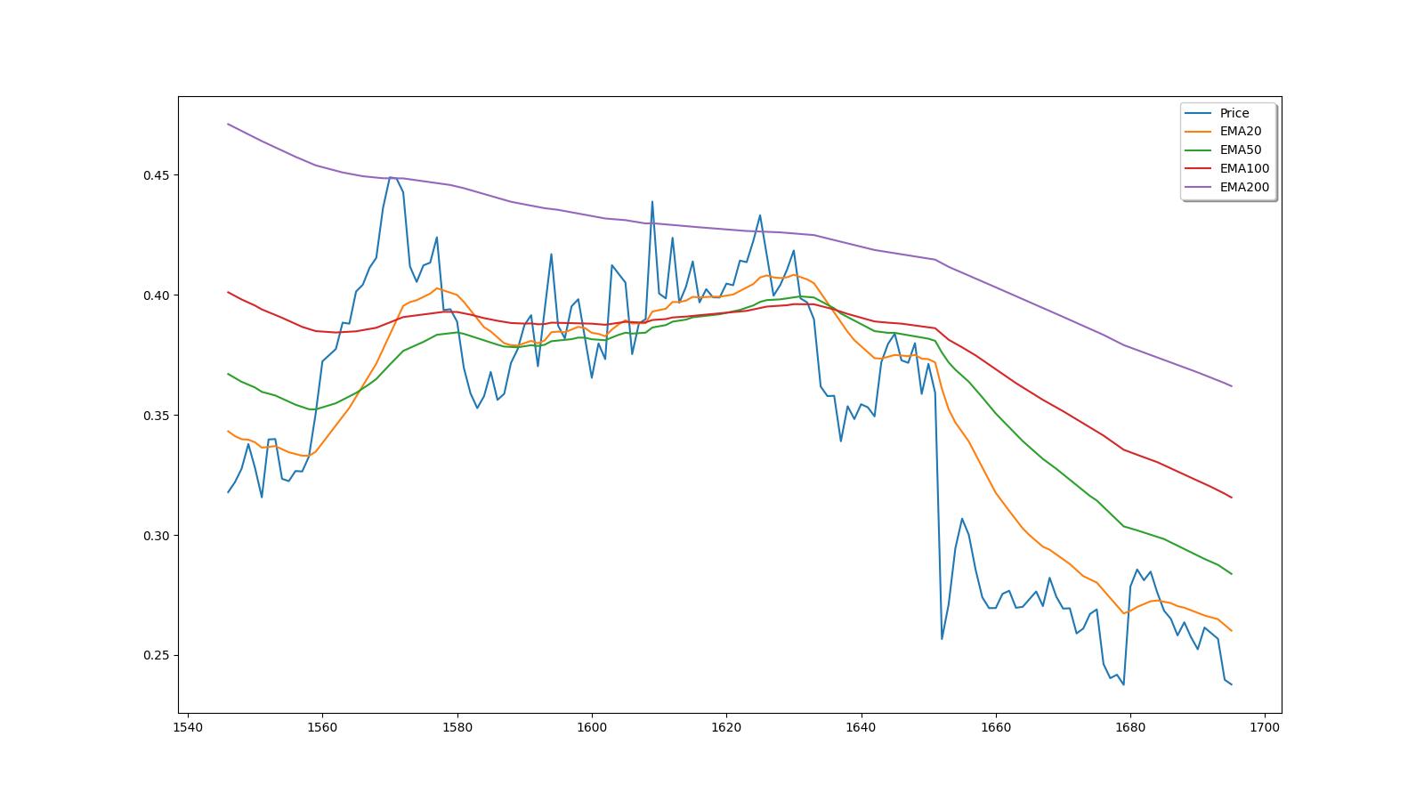 Flow Exponential Moving Averages