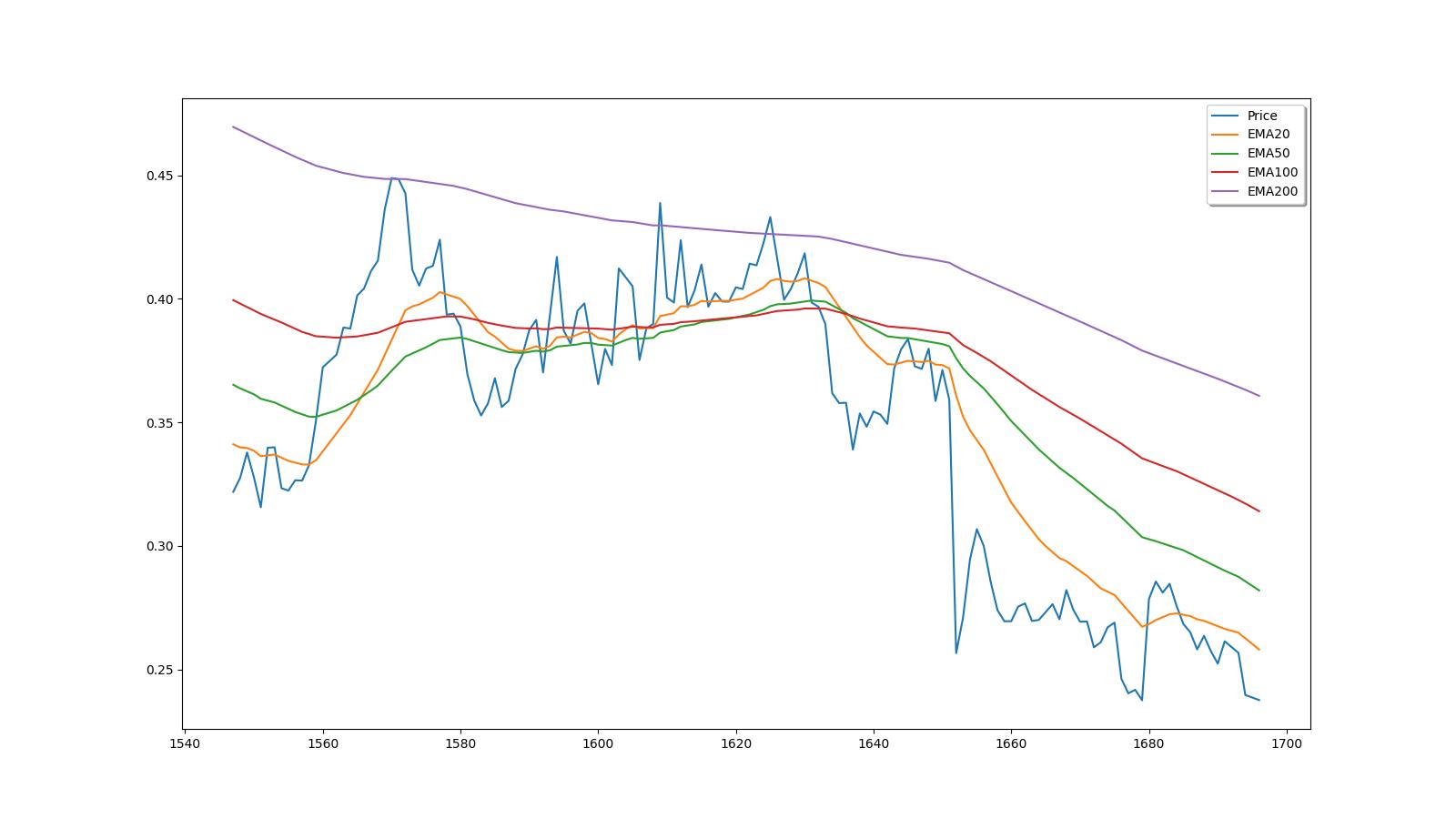 Flow Exponential Moving Averages